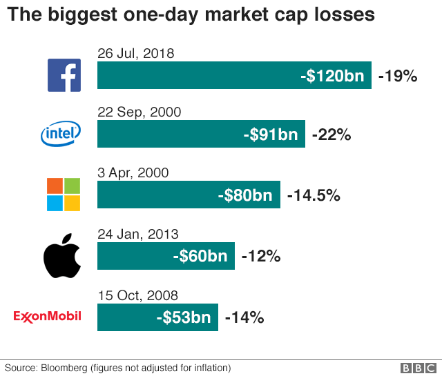 Facebook: Explaining the company's massive share slump - BBC News