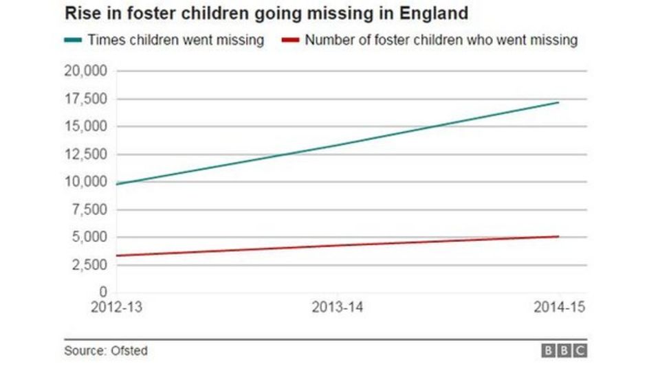 Foster children go 'missing' from care 17,000 times - BBC News