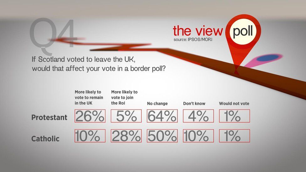 Border poll survey says 8/10 voters unchanged by Brexit - BBC News