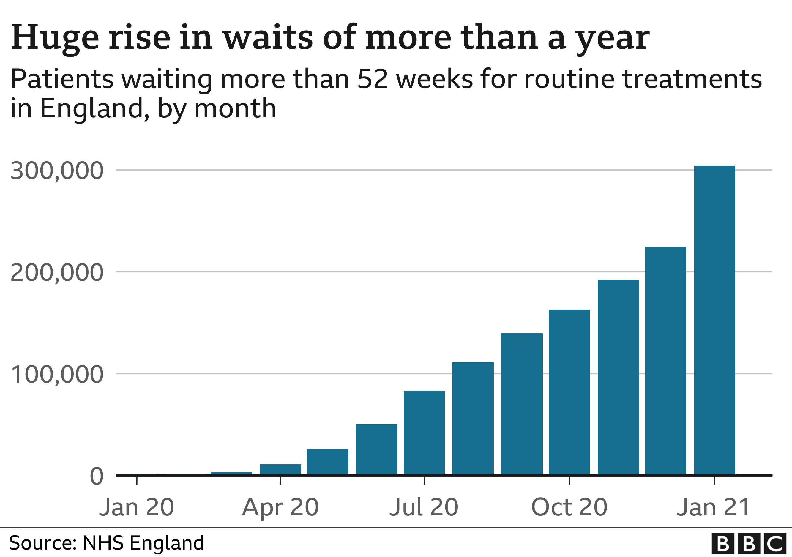 Covid-19: NHS waits at record high as second wave hits care - BBC News