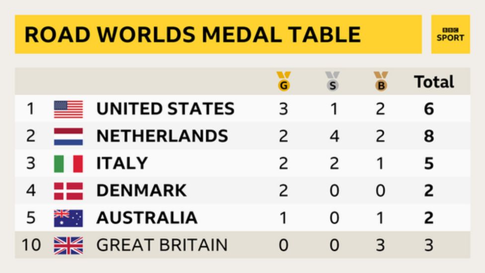 Road World Championship: Denmark's Mads Pedersen claims shock elite men ...