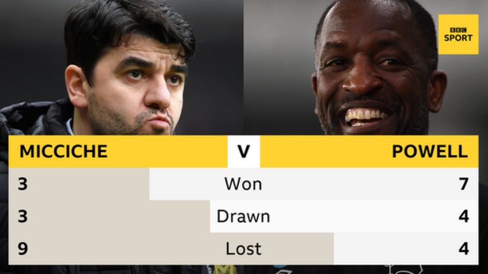 Dan Micciche: MK Dons part company with manager - BBC Sport