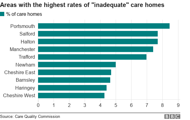 Fifth of care homes 'inadequate' or 'need improvement' - BBC News