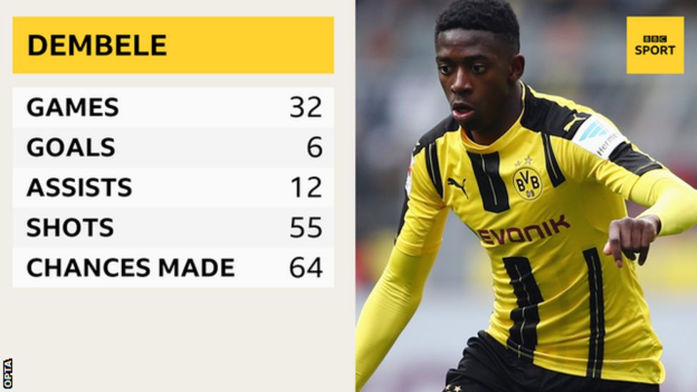 Ousmane Dembele: Barcelona agree £135.5m deal for Dortmund forward ...