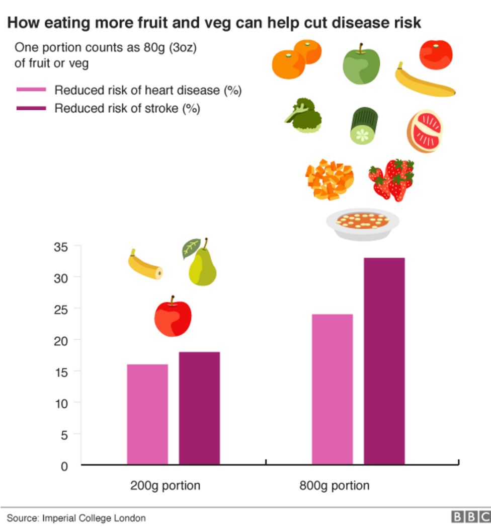 Fruit and veg: For a longer life eat 10-a-day - BBC News