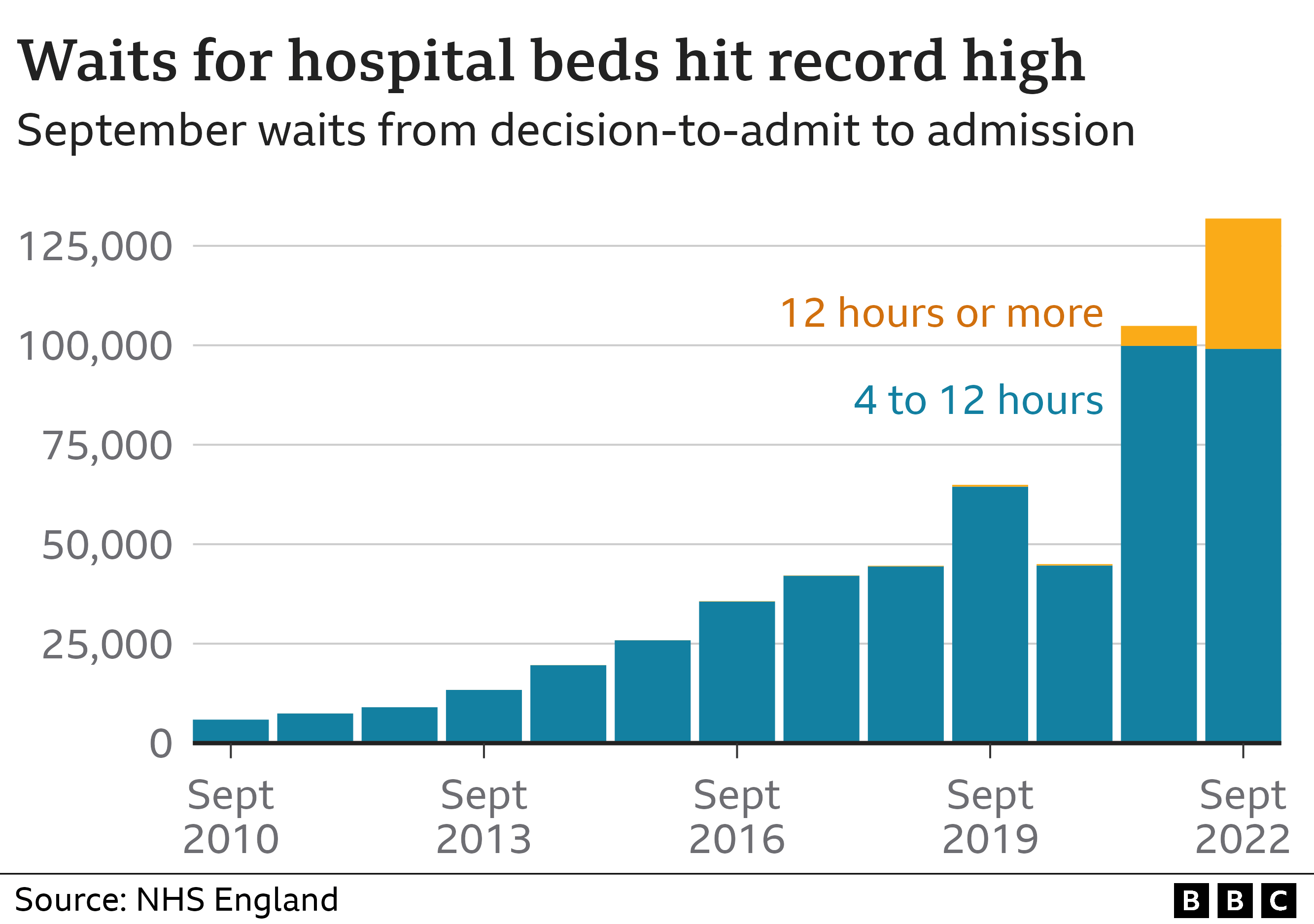 Patients in England at risk as NHS and care 'gridlocked' - BBC News