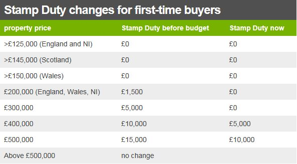Budget 2017: What does the stamp duty change mean? - BBC News