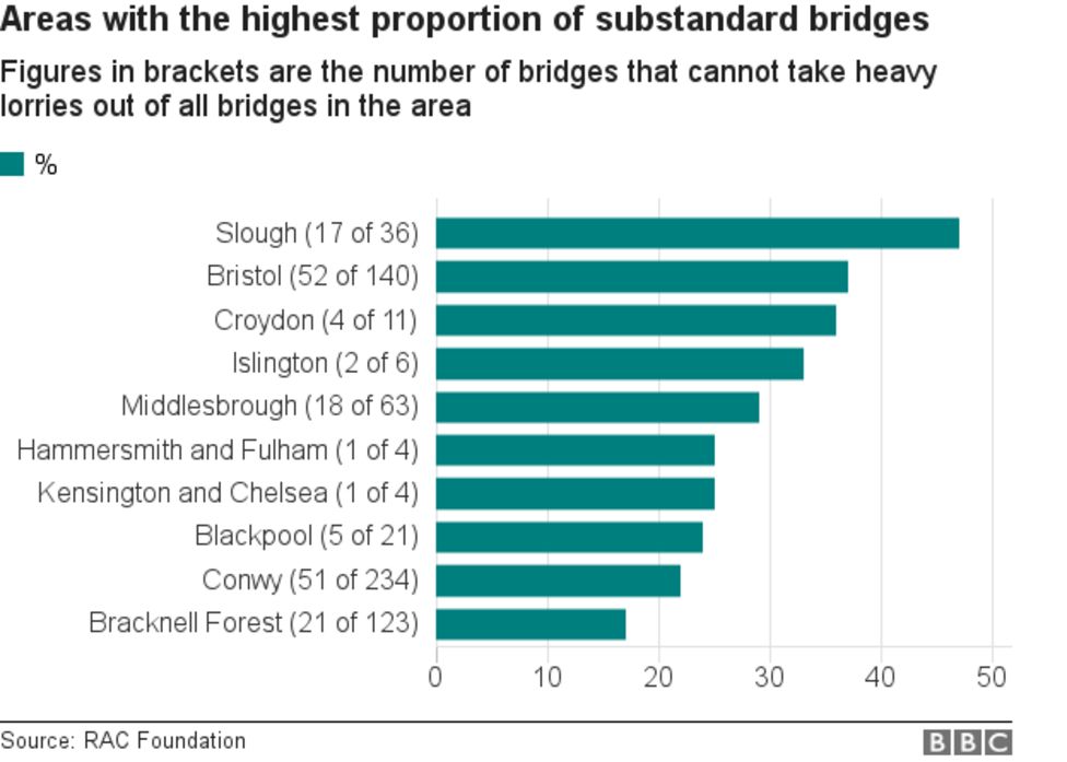 305 bridges across Wales deemed substandard by RAC Foundation - BBC News