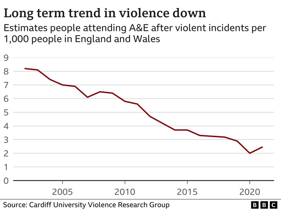 Serious violence rose after lockdown restrictions ended - BBC News