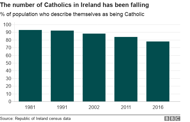 Papal visit: Ireland's Catholic Church in graphs - BBC News
