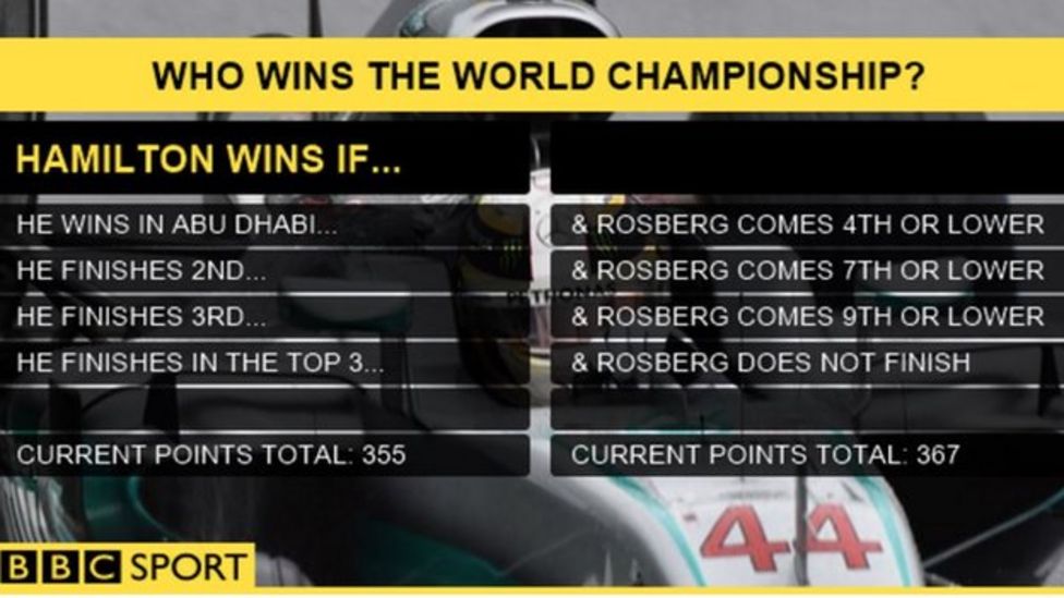 Abu Dhabi GP: Would a crash help Lewis Hamilton steal F1 title? - BBC Sport