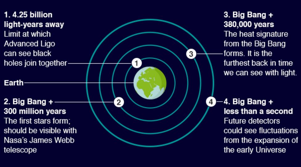 Einstein's gravitational waves 'seen' from black holes - BBC News