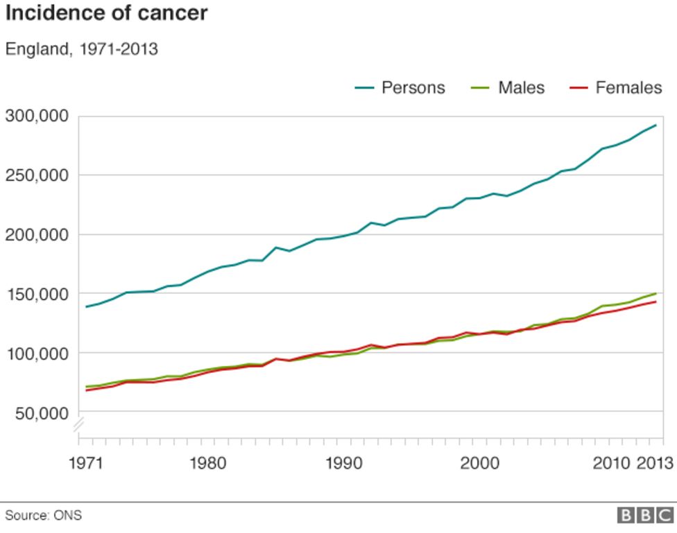 Cancer: The challenge facing the NHS - BBC News