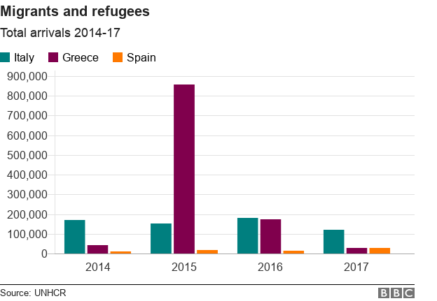 Migration to Europe in charts - BBC News