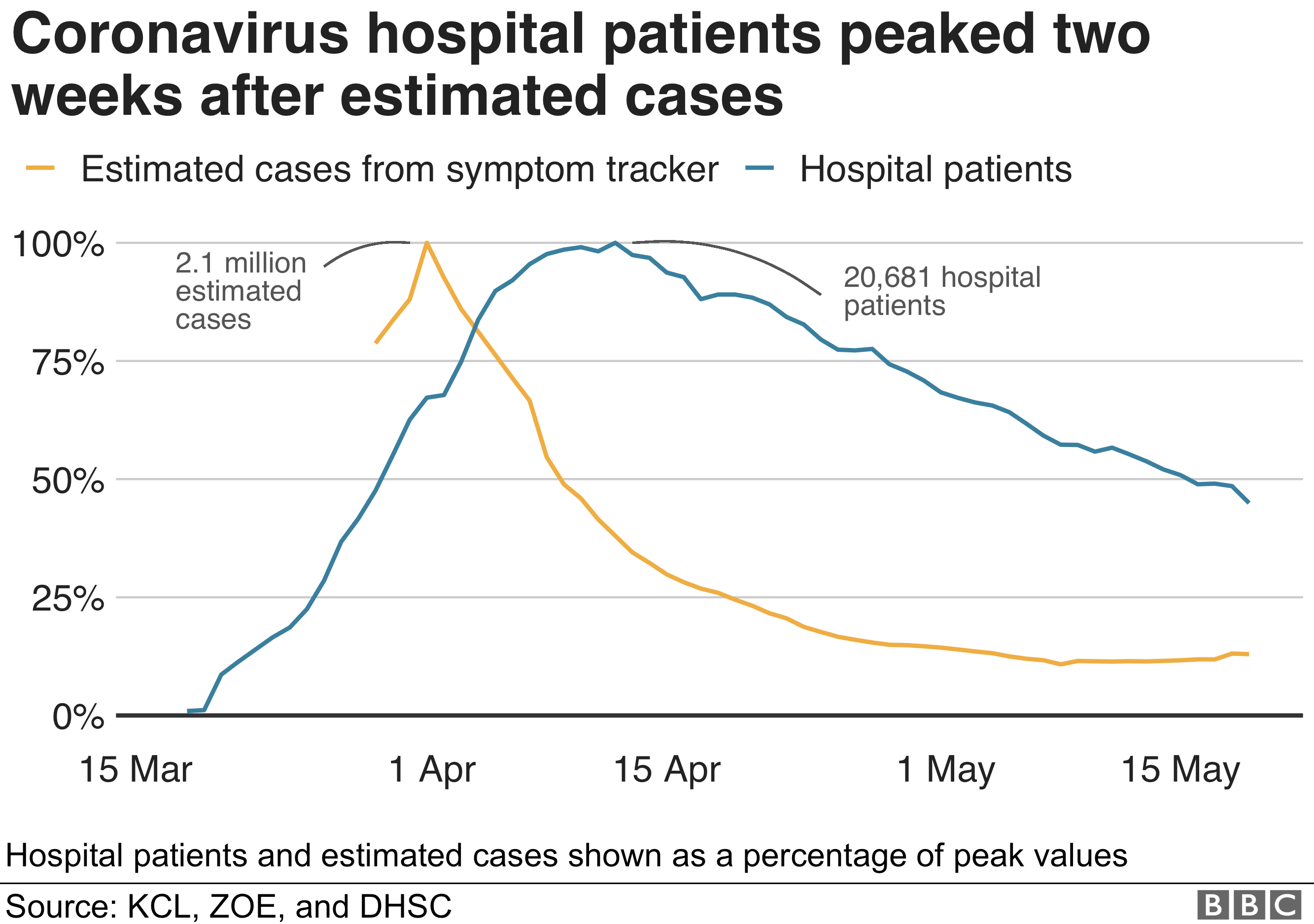 Coronavirus: Five things a Covid-19 symptom-tracking app tells us - BBC ...