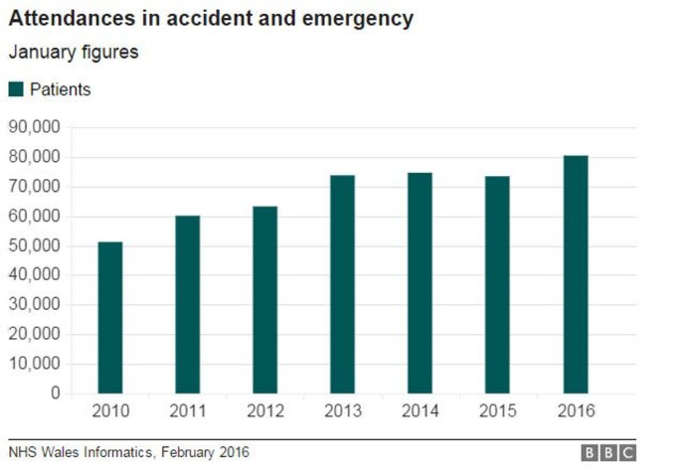 January 'busiest month' for emergency units in Wales - BBC News