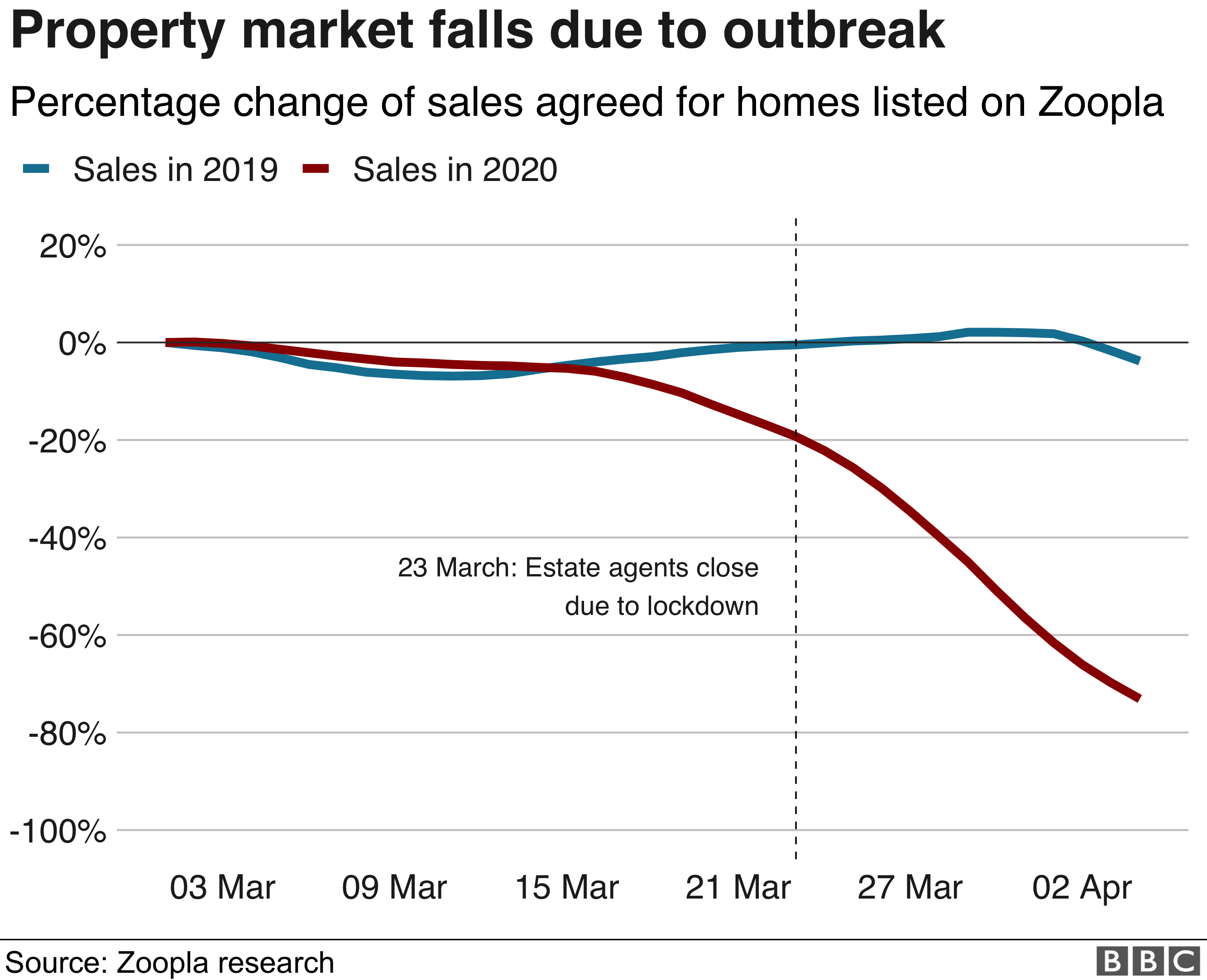 Coronavirus: Demand from renters slumps amid lockdown - BBC News