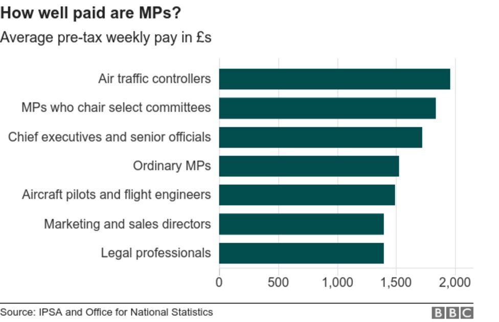 MPs back staff pay rise protest - BBC News