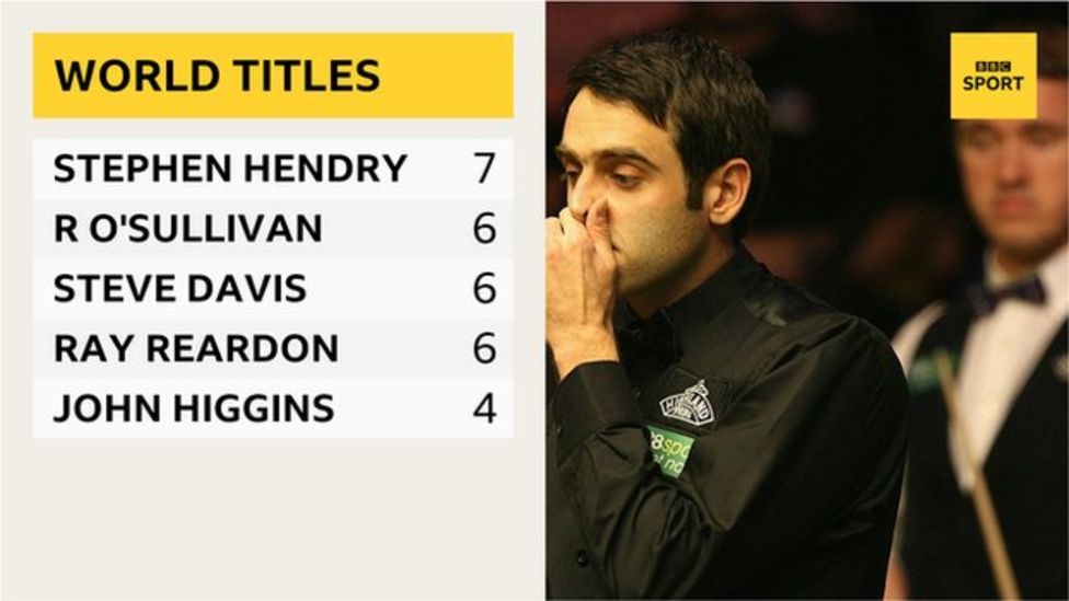 World Snooker Championship 2020: Ronnie O'Sullivan wins sixth world ...