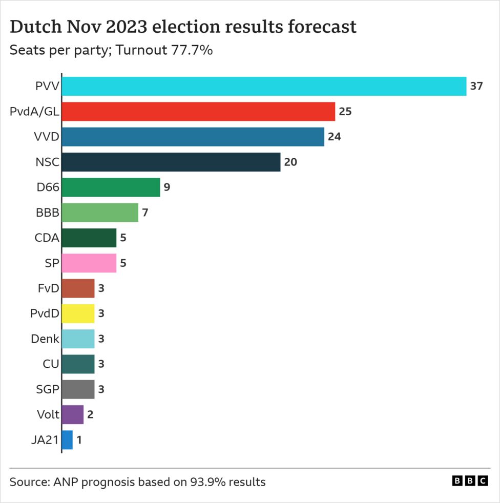Dutch election: Anti-Islam populist Geert Wilders wins dramatic victory ...