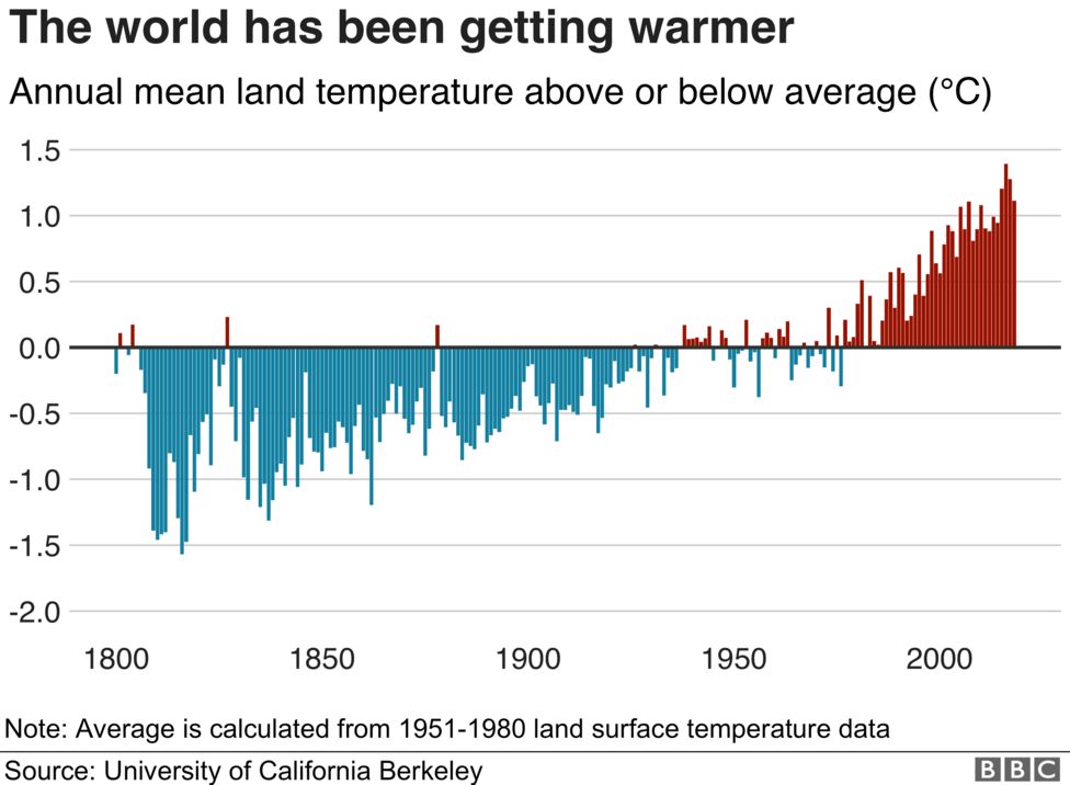 Climate change: Promises will mean rise of 2.4C - study - BBC News