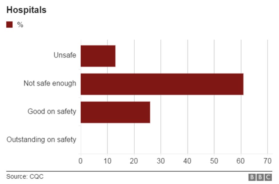 NHS and care sector: Safety a 'big concern' in England - BBC News