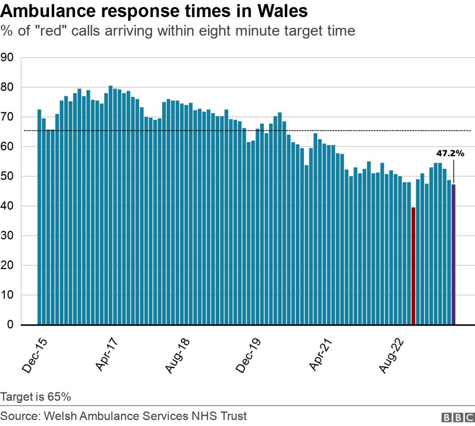 NHS Wales: Hospital waiting times hit record high again - BBC News