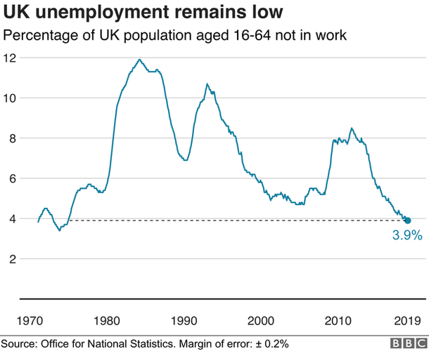 Unemployment across UK shows slight fall - BBC News