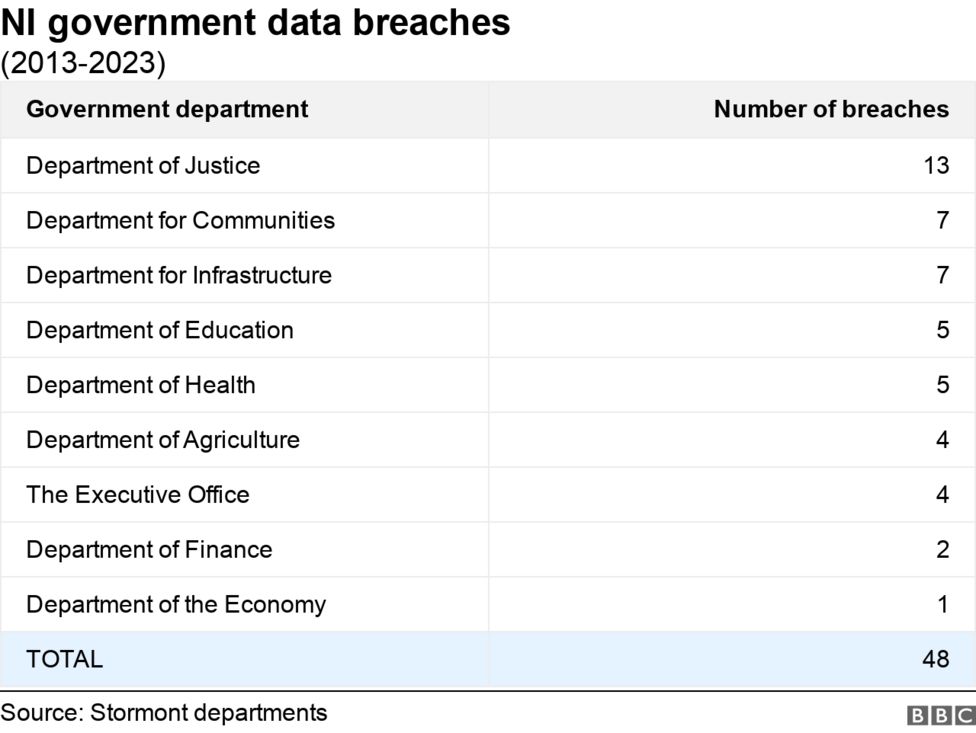 Serious data breaches across NI government departments - BBC News