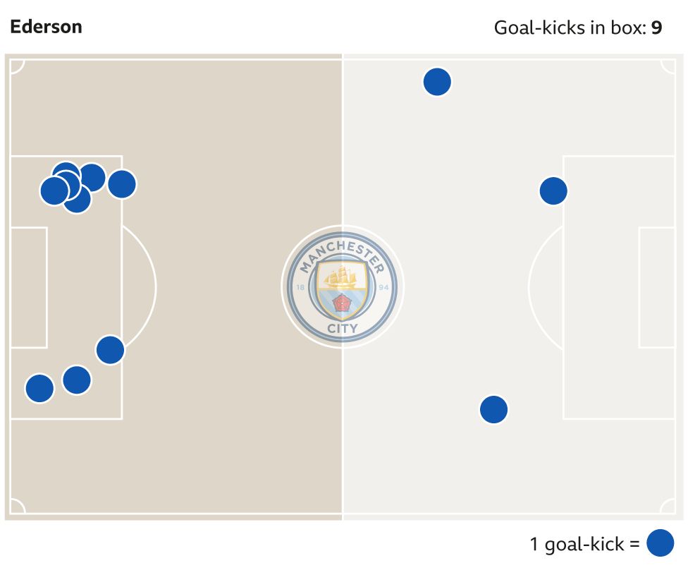 Premier League 2019-20: What are the trends of the season so far? - BBC ...