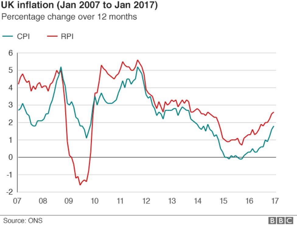 UK inflation highest since June 2014 - BBC News