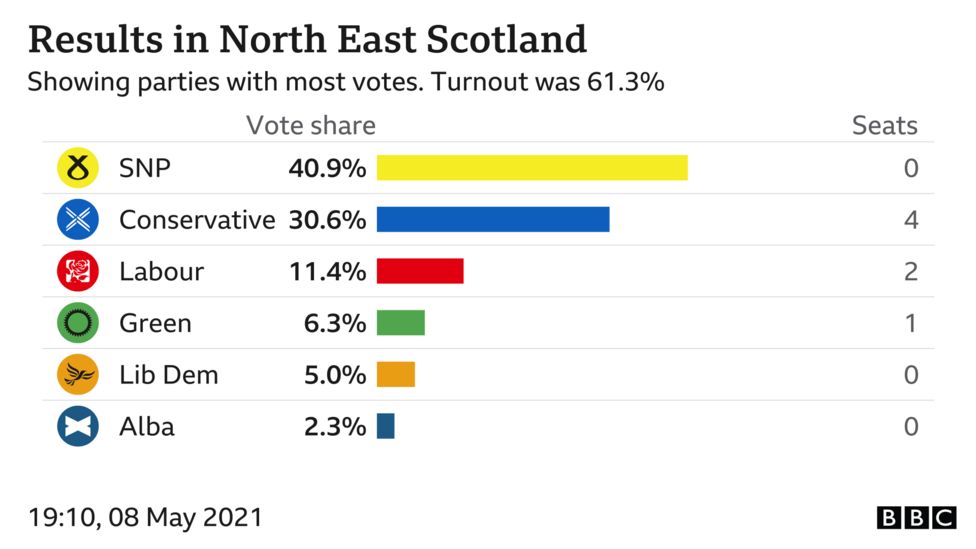 Scottish election results 2021: Alex Salmond fails to be elected as MSP ...