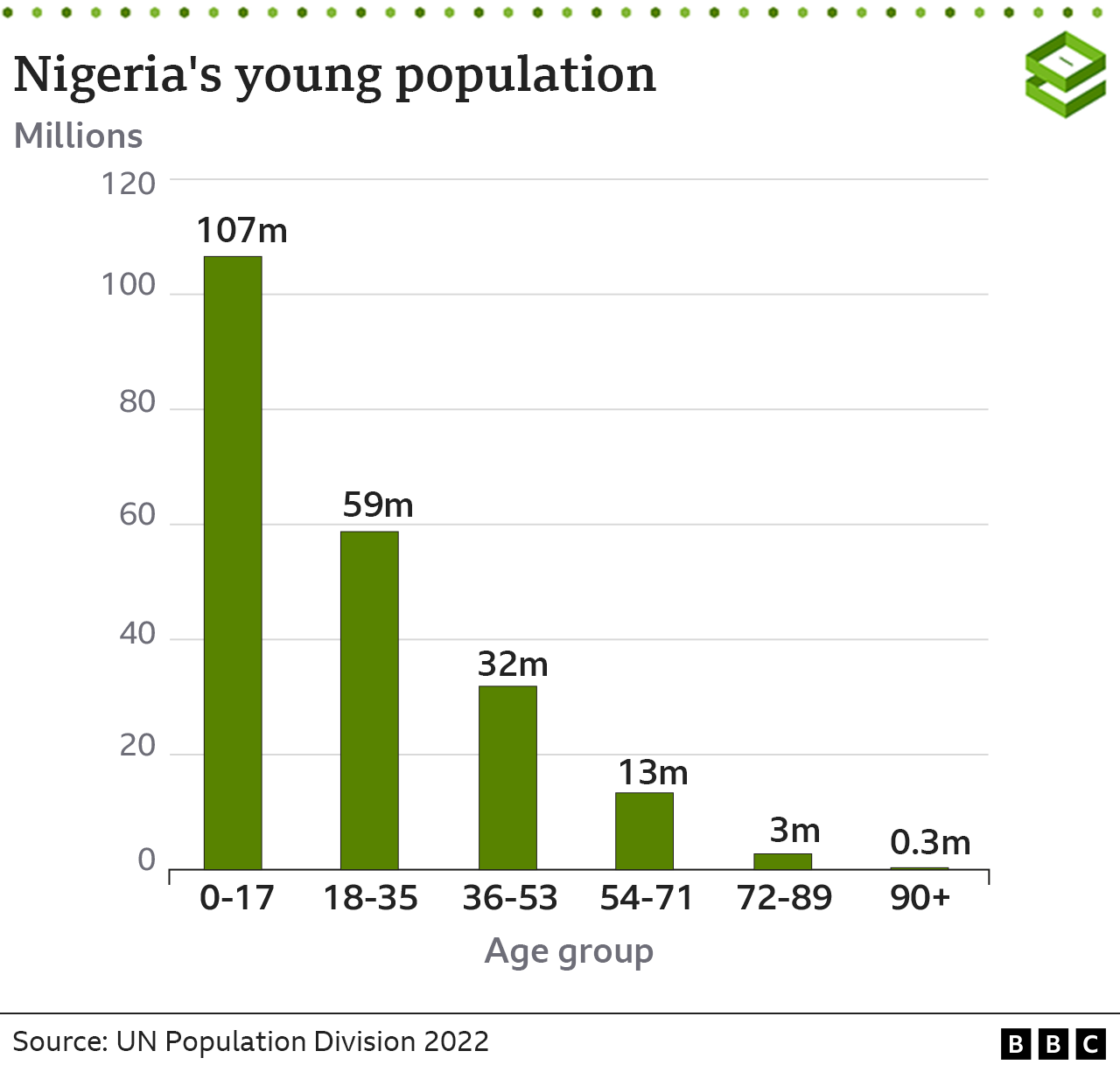 Nigeria election 2023: Charts that explain the nation - BBC News