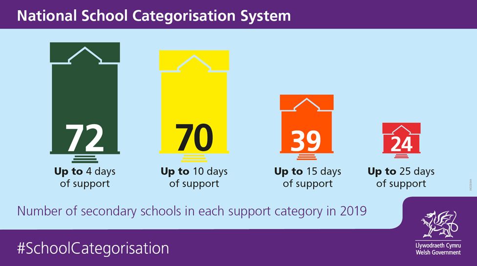 Education: More schools 'green' in Wales performance ratings - BBC News