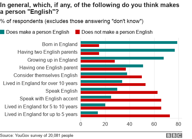 The English question: Young are less proud to be English - BBC News