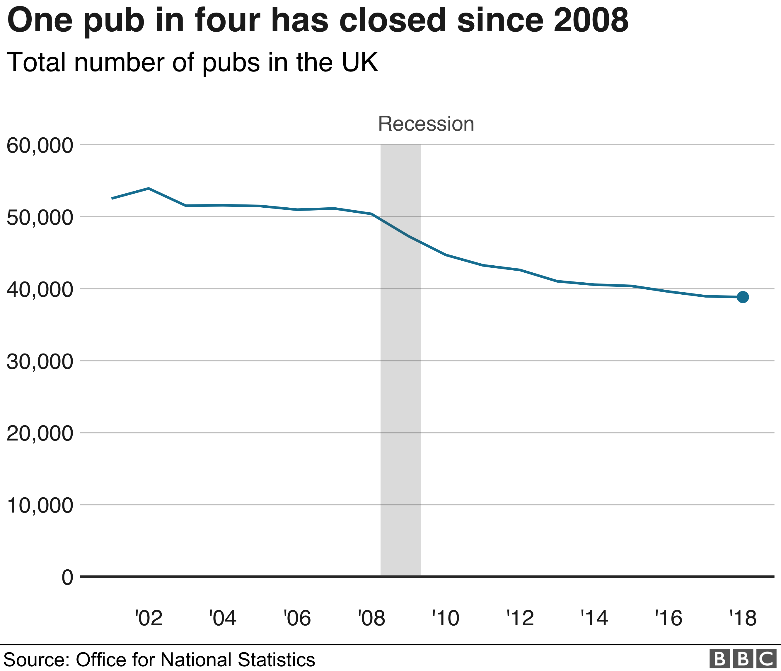 More staff hired in shrinking pub industry - BBC News