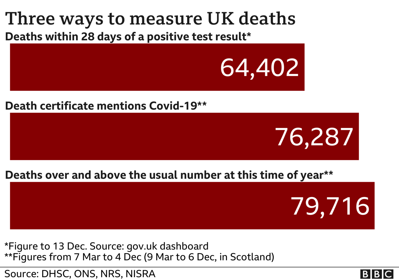 High death rate 'may be starting to fall' - BBC News