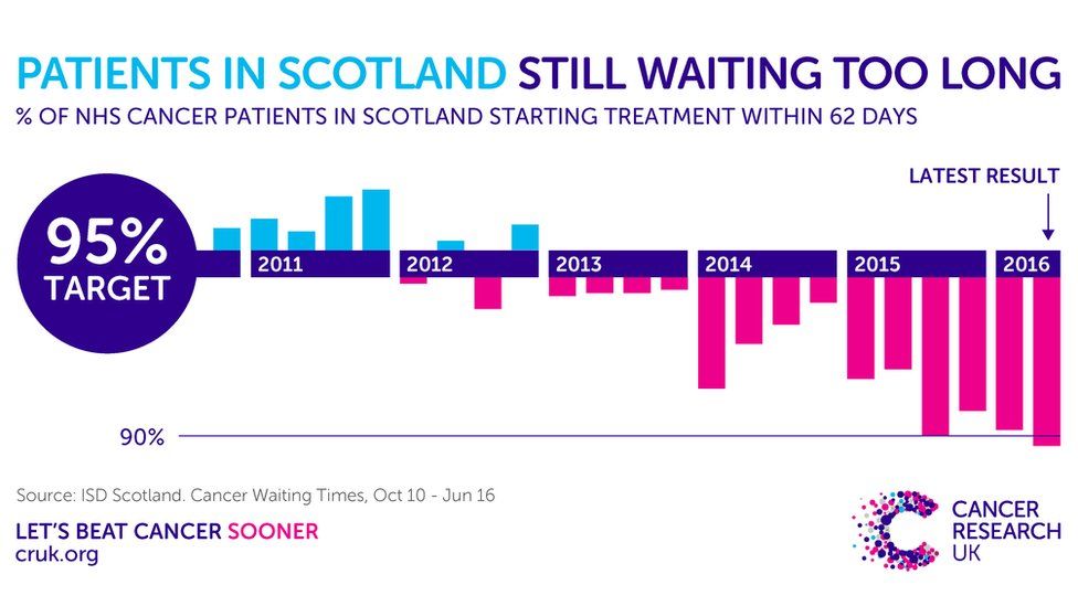 Cancer charities: missed treatment target 'unacceptable' - BBC News