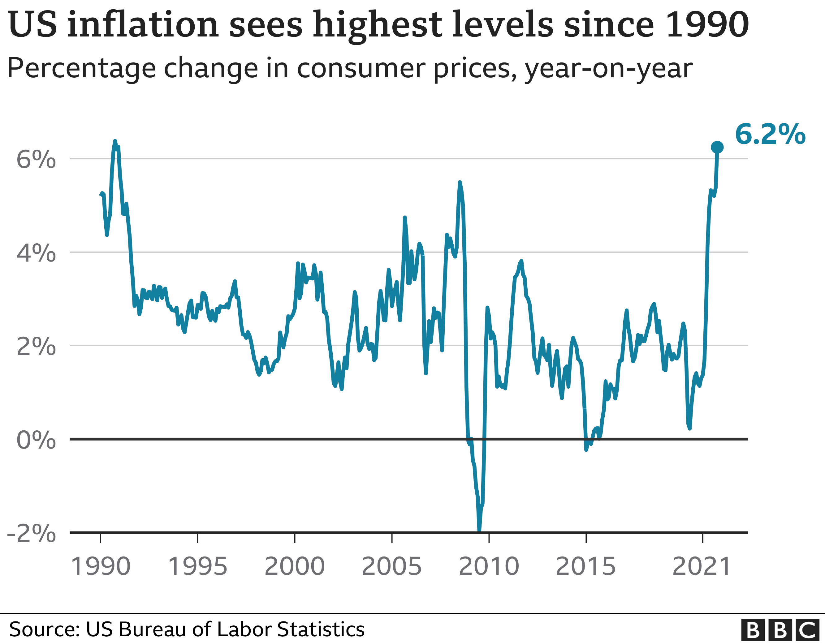 US prices rising at 6.2%, fastest rate for three decades - BBC News