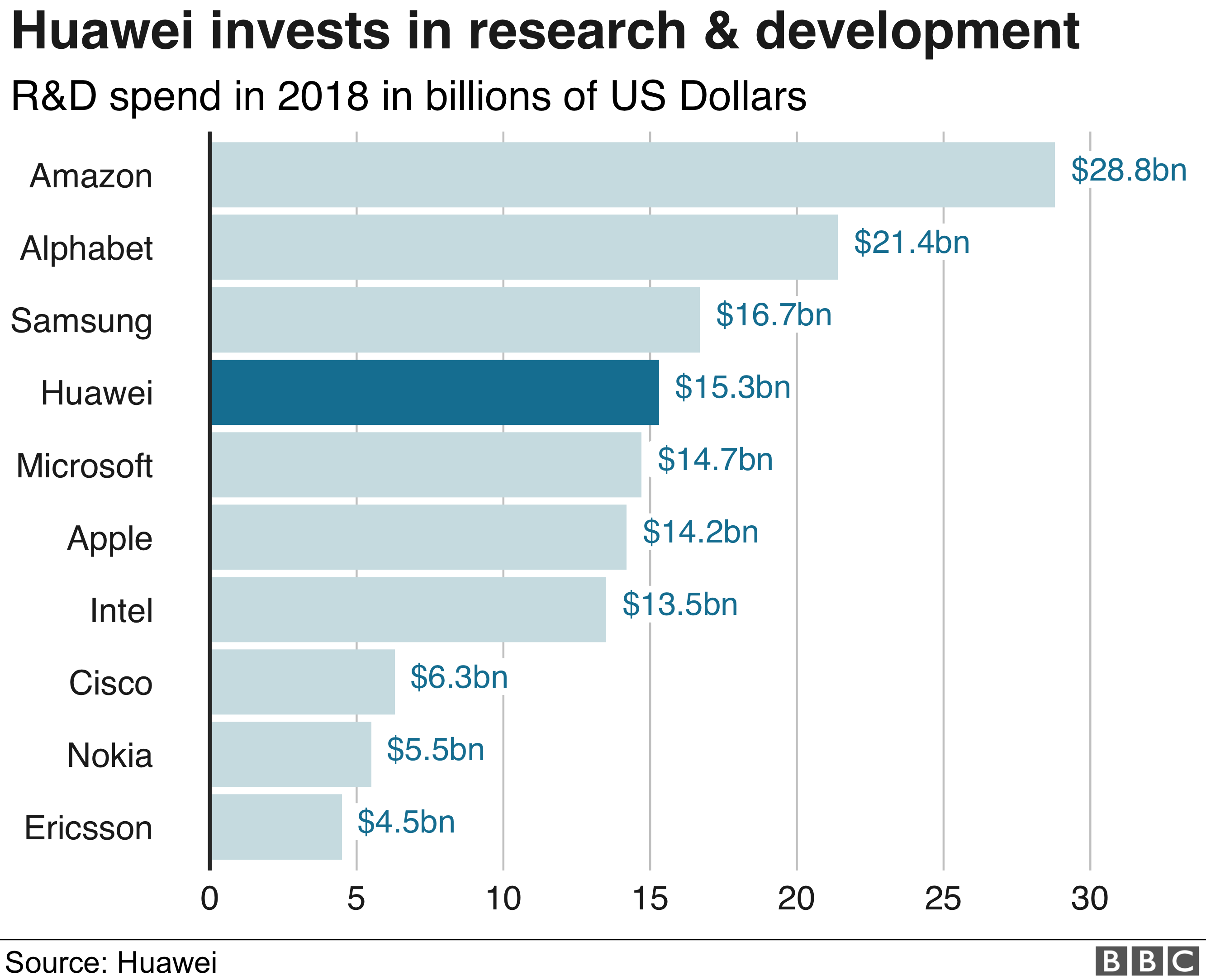 Huawei: The rapid growth of a Chinese champion in five charts - BBC News