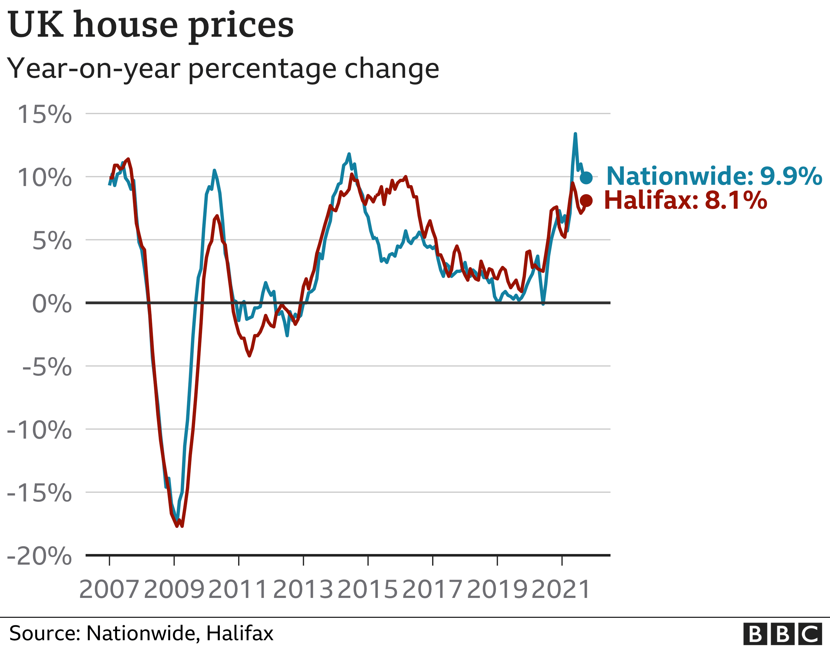 House prices still rising but demand set to cool - BBC News