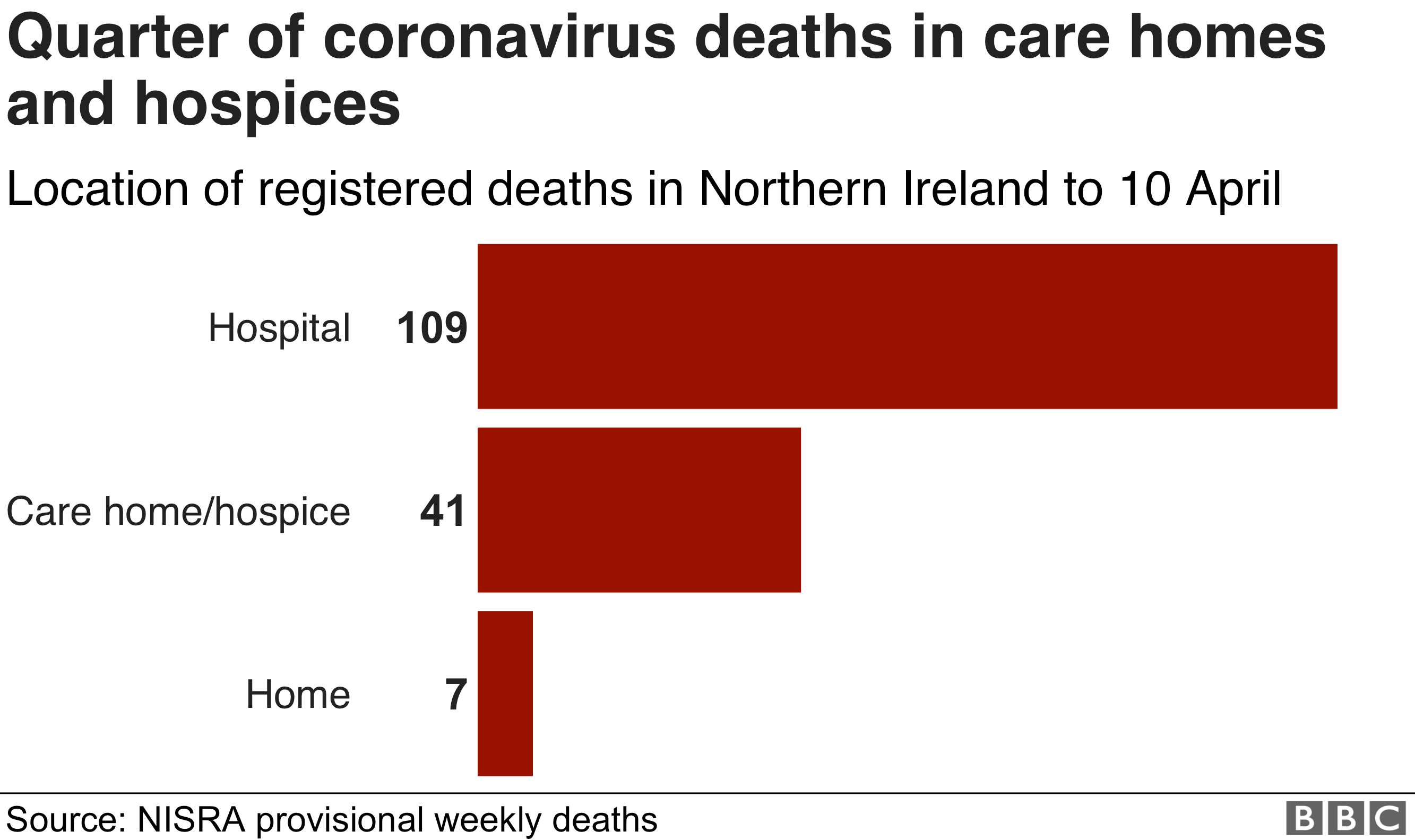 Coronavirus: Eighteen more coronavirus deaths in NI - BBC News