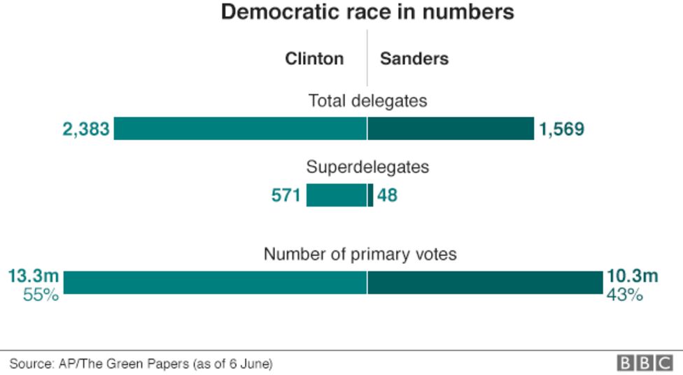 US election: Clinton set to cement hold on nomination - BBC News
