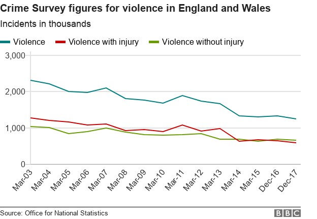 Violent crime: Is it getting worse? - BBC News