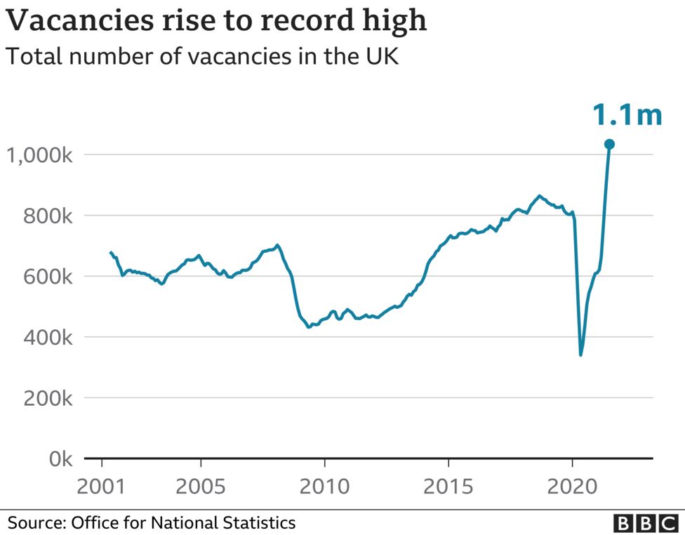UK job vacancies reach 20-year high - BBC News
