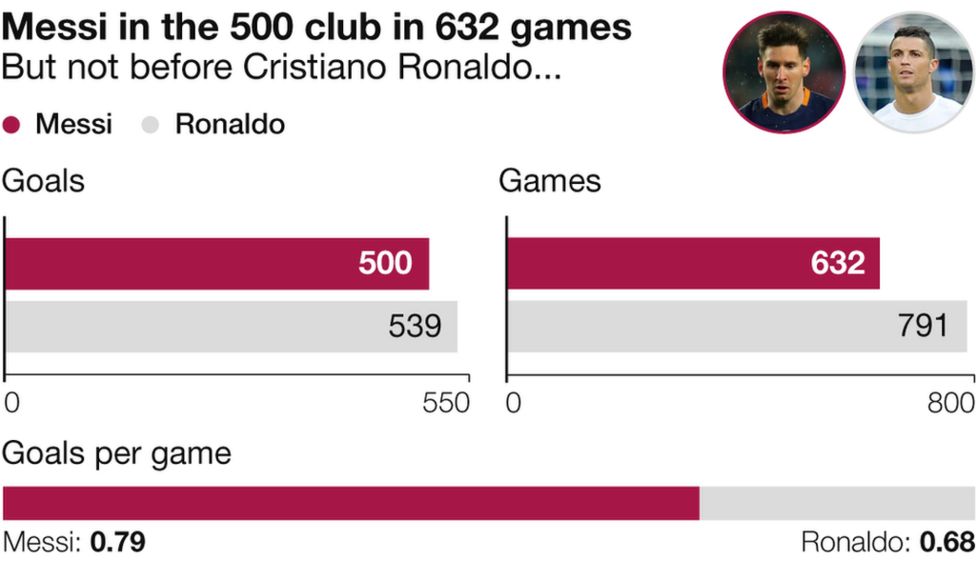 How Lionel Messi reached his 500-goal milestone for Barcelona and ...