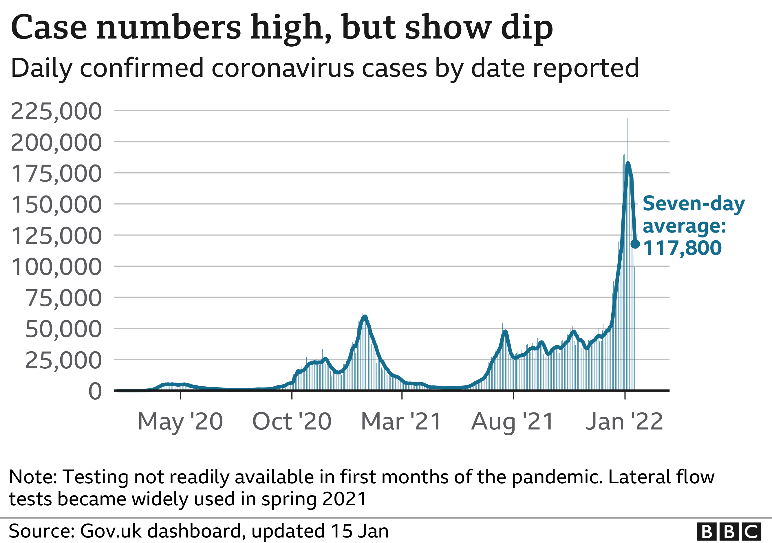 Covid in the UK: Reported cases at lowest level for a month - BBC News