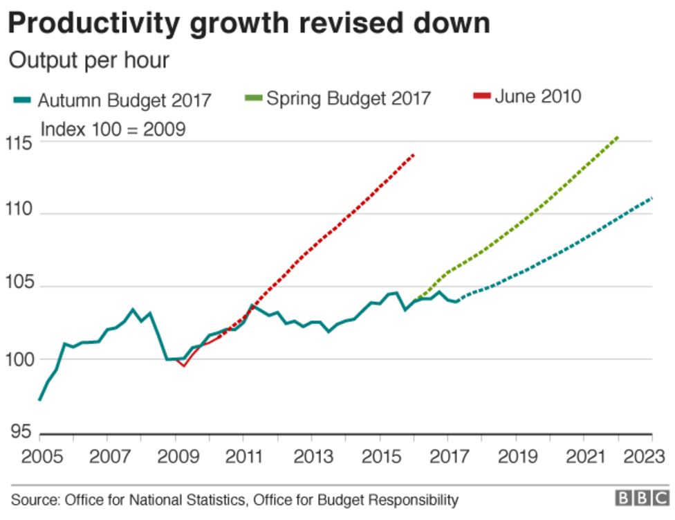 Budget 2017: Charts that explain a stormy outlook - BBC News