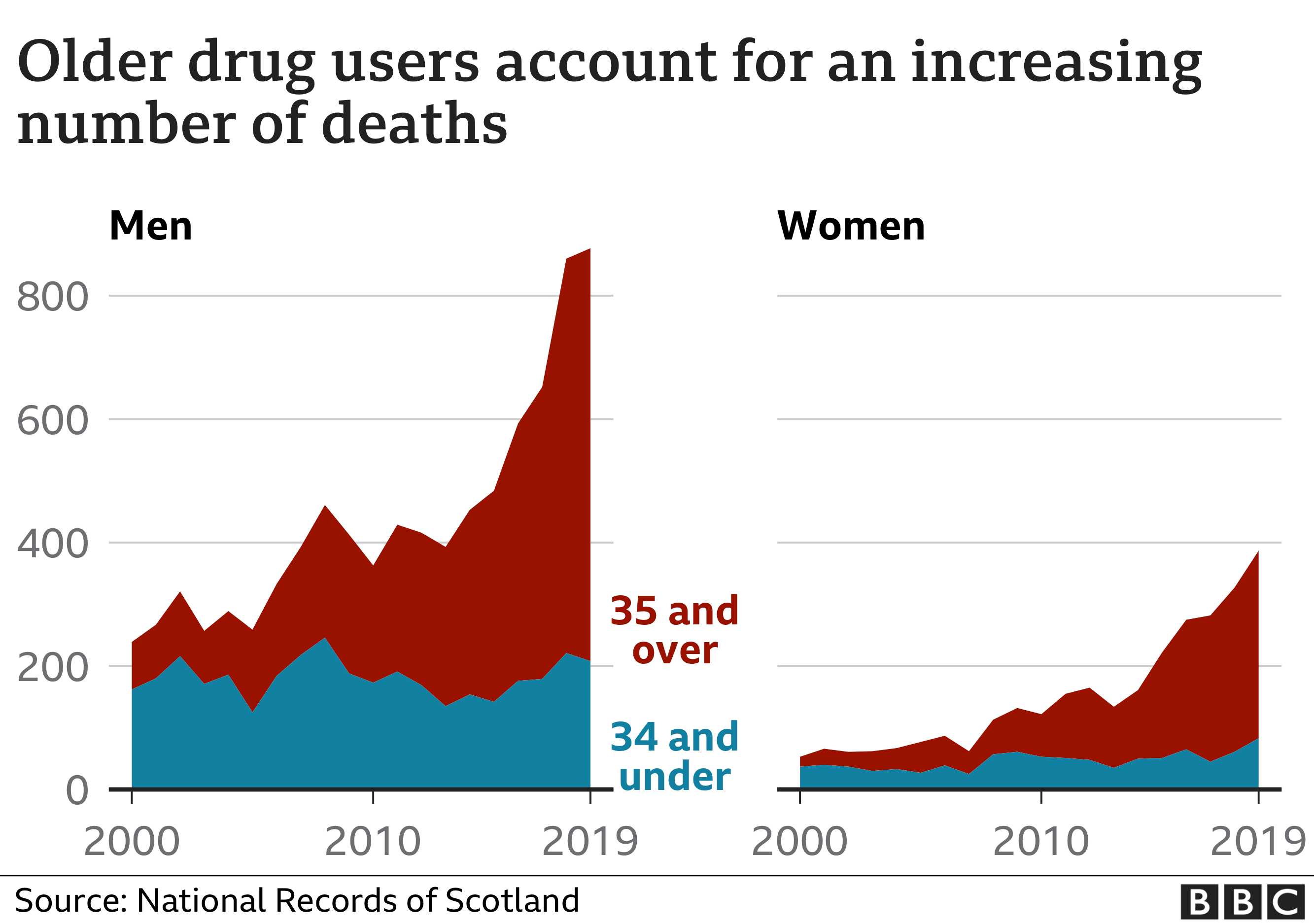 Scotland's drug death crisis in six charts - BBC News
