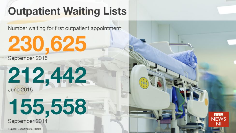 Waiting lists: Numbers waiting for outpatient appointments rise by ...